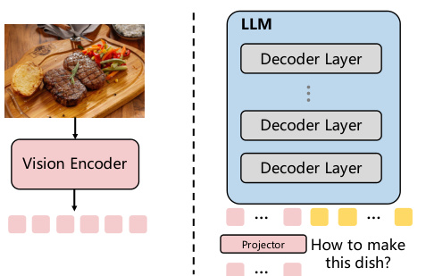 Visual Perception by Large Language Model’s Weights · NeurIPS 2024