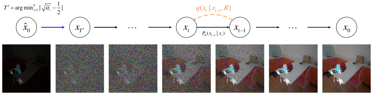 Resfusion: Denoising Diffusion Probabilistic Models for Image Restoration Based on Prior ...
