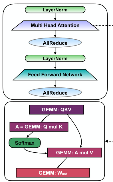 Kraken: Inherently Parallel Transformers For Efficient Multi-Device Inference · NeurIPS 2024