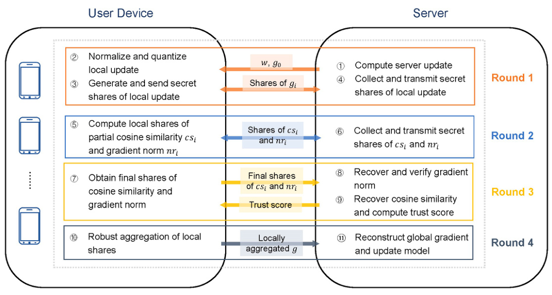 RFLPA: A Robust Federated Learning Framework against Poisoning Attacks with Secure Aggregation ...