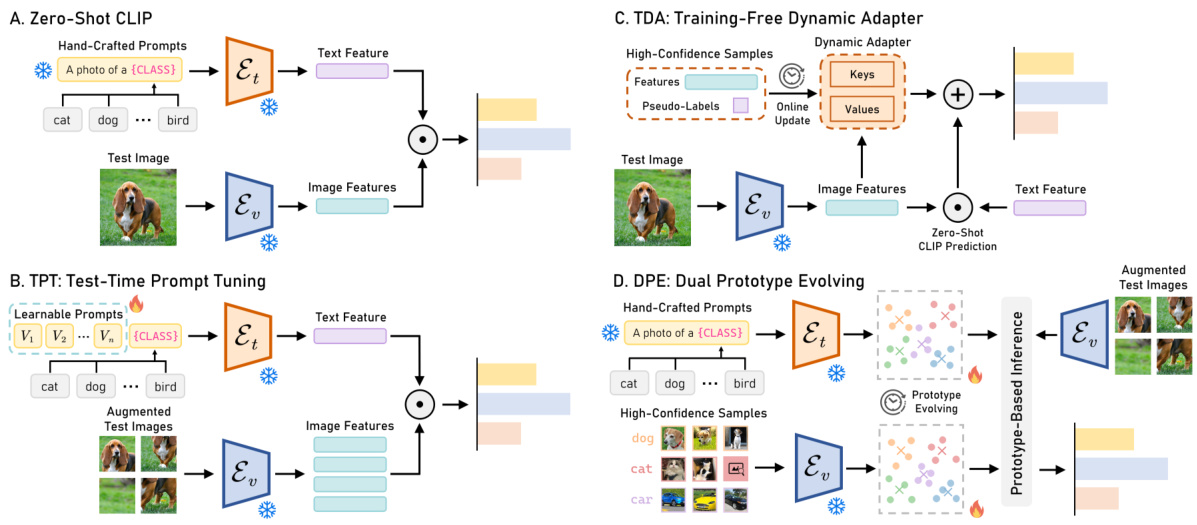 Dual Prototype Evolving For Test Time Generalization Of Vision Language Models · Neurips 2024