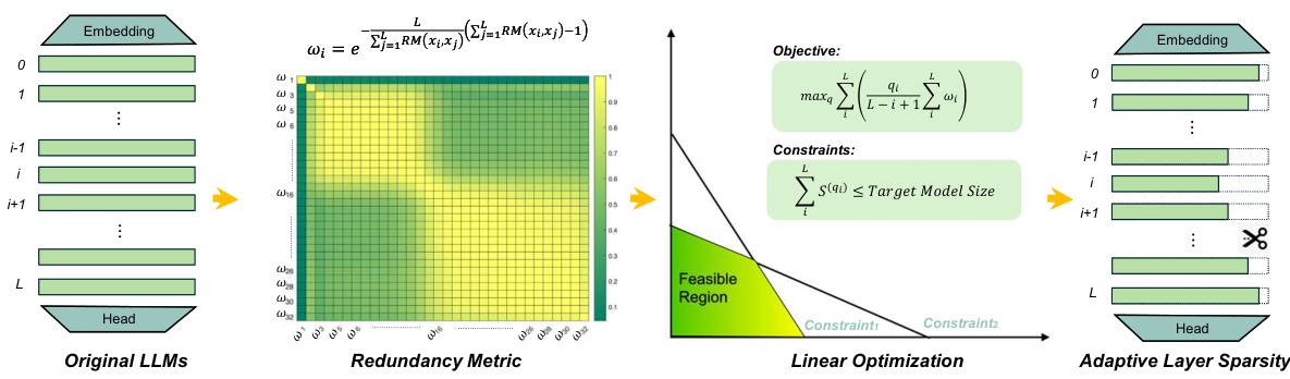 Adaptive Layer Sparsity for Large Language Models via Activation Correlation Assessment ...