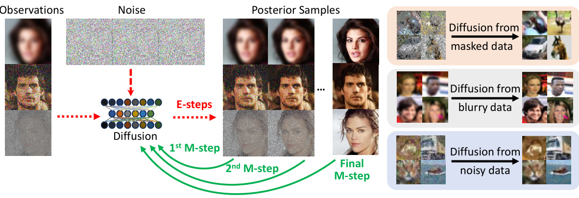 An Expectation-Maximization Algorithm for Training Clean Diffusion Models from Corrupted ...