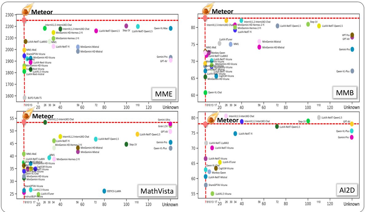 Meteor: Mamba-based Traversal of Rationale for Large Language and Vision Models · NeurIPS 2024