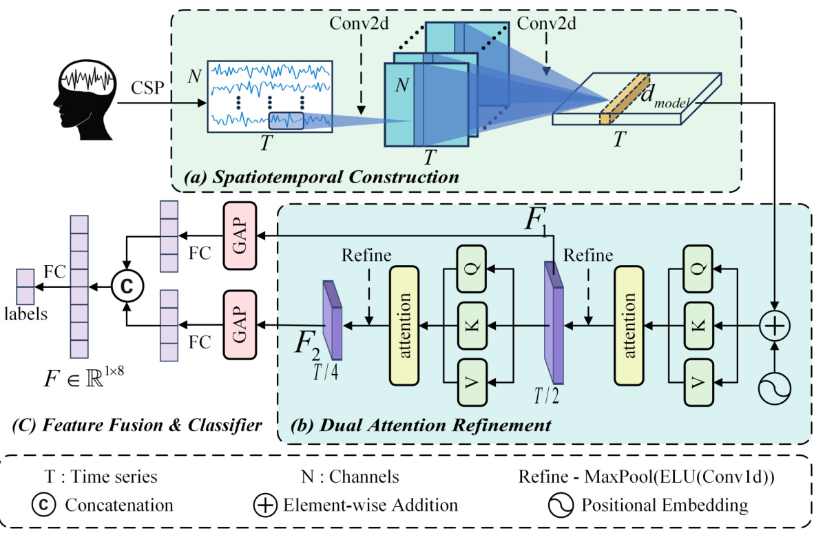 DARNet: Dual Attention Refinement Network with Spatiotemporal Construction for Auditory ...