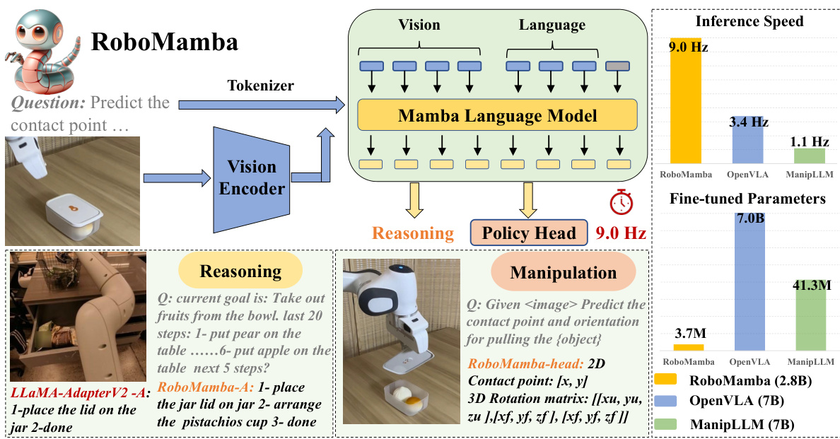 RoboMamba: Efficient Vision-Language-Action Model for Robotic Reasoning and Manipulation ...