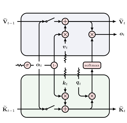 Gated Slot Attention for Efficient Linear-Time Sequence Modeling · NeurIPS 2024
