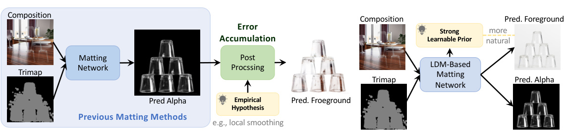 DRIP: Unleashing Diffusion Priors for Joint Foreground and Alpha Prediction in Image Matting ...