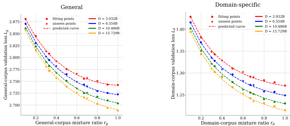 D-CPT Law: Domain-specific Continual Pre-Training Scaling Law for Large Language Models ...