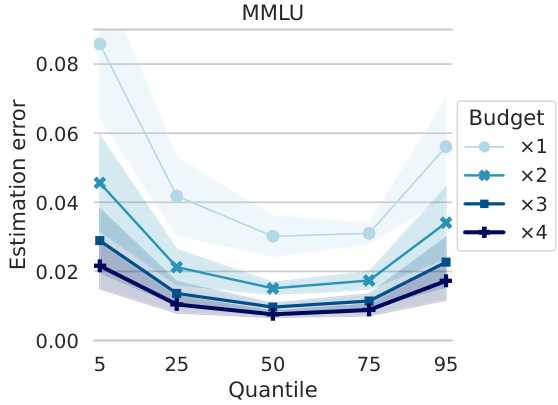 Efficient multi-prompt evaluation of LLMs · NeurIPS 2024