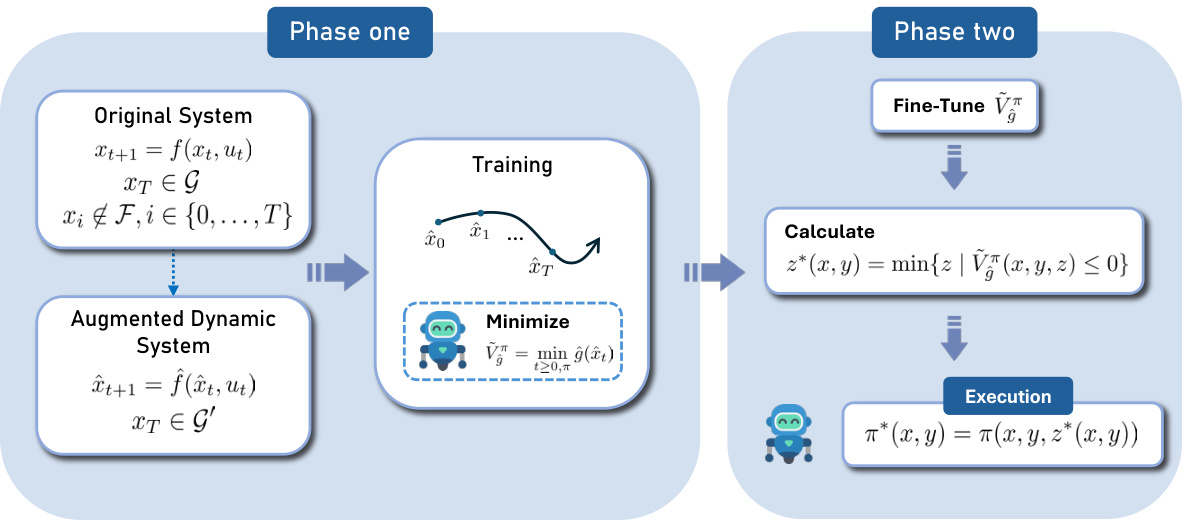 Solving Minimum-Cost Reach Avoid using Reinforcement Learning · NeurIPS 2024
