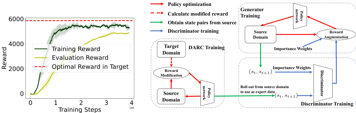 Off-Dynamics Reinforcement Learning via Domain Adaptation and Reward Augmented Imitation ...