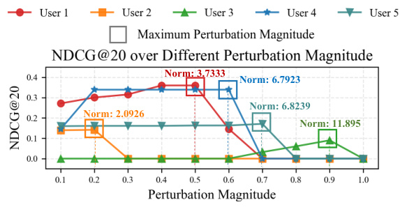 Understanding and Improving Adversarial Collaborative Filtering for Robust Recommendation ...