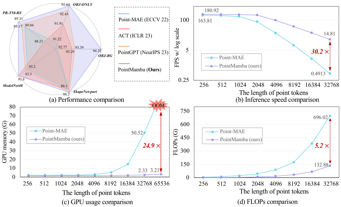 PointMamba: A Simple State Space Model for Point Cloud Analysis ...