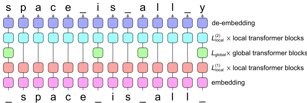 SpaceByte: Towards Deleting Tokenization from Large Language Modeling · NeurIPS 2024