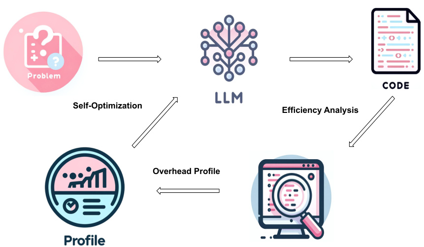 EffiLearner: Enhancing Efficiency of Generated Code via Self-Optimization · NeurIPS 2024
