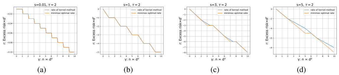 On the Saturation Effects of Spectral Algorithms in Large Dimensions ...