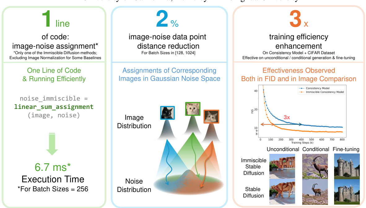 Immiscible Diffusion: Accelerating Diffusion Training with Noise ...