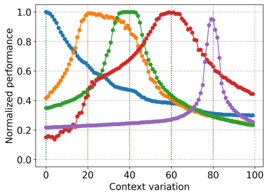 Model-Based Transfer Learning for Contextual Reinforcement Learning · NeurIPS 2024