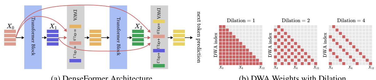 DenseFormer: Enhancing Information Flow in Transformers via Depth Weighted Averaging · NeurIPS 2024