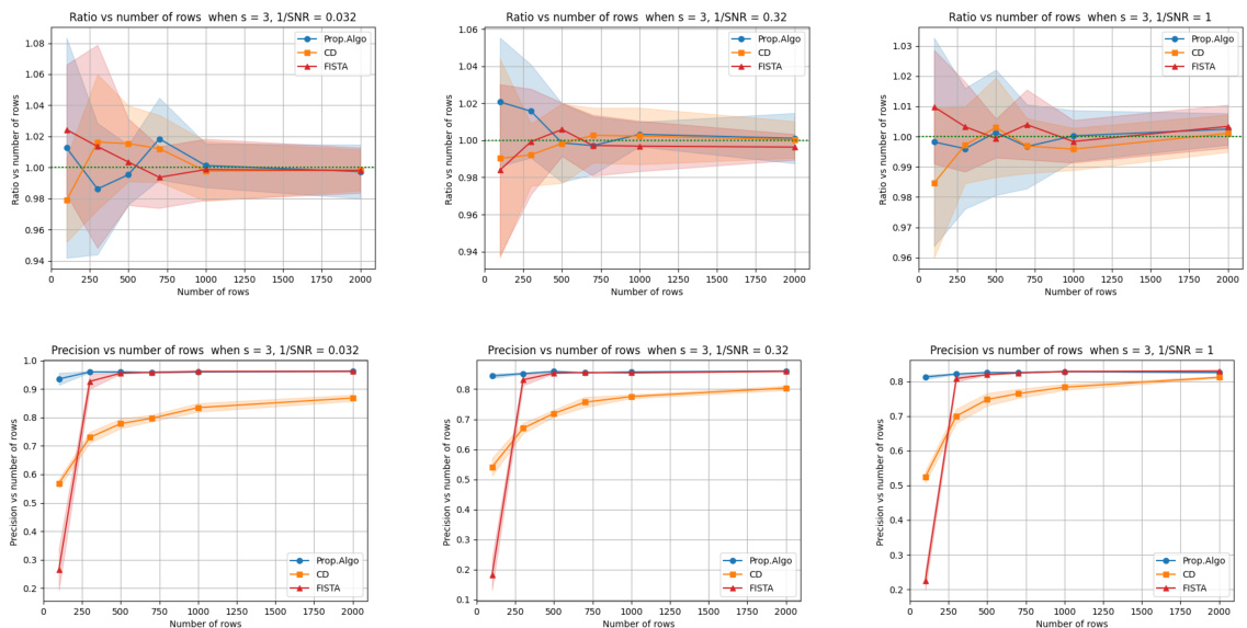Solving Sparse And High Dimensional Output Regression Via Compression