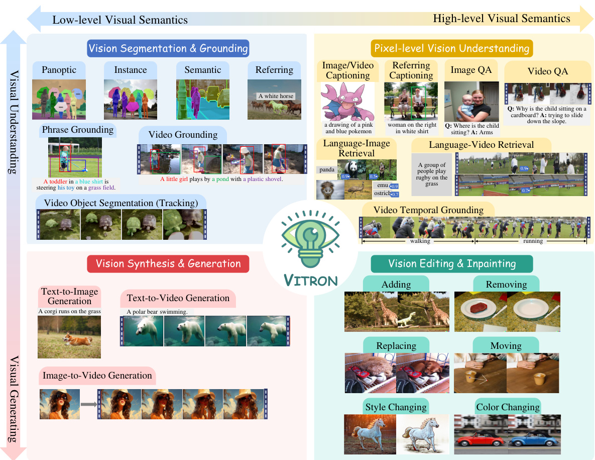 Vitron: A Unified Pixel-level Vision LLM for Understanding, Generating, Segmenting, Editing ...