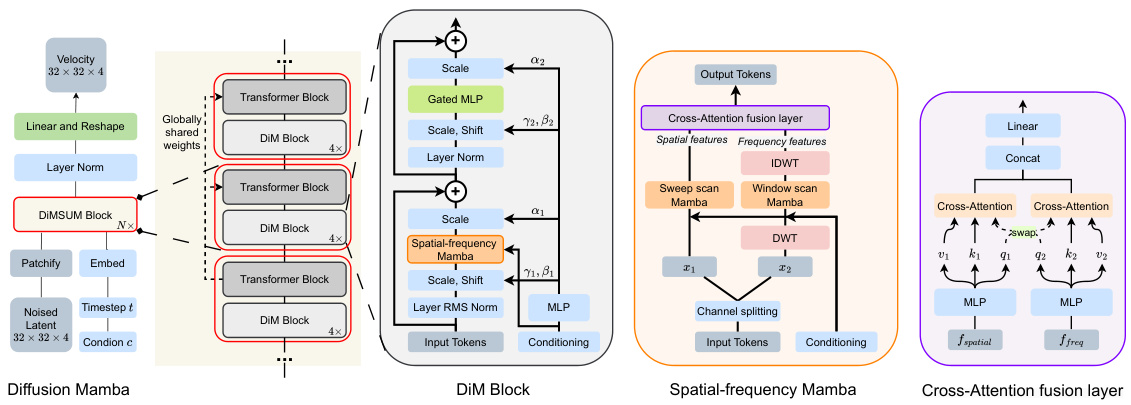 DiMSUM: Diffusion Mamba - A Scalable and Unified Spatial-Frequency ...