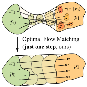 Optimal Flow Matching: Learning Straight Trajectories in Just One Step · NeurIPS 2024