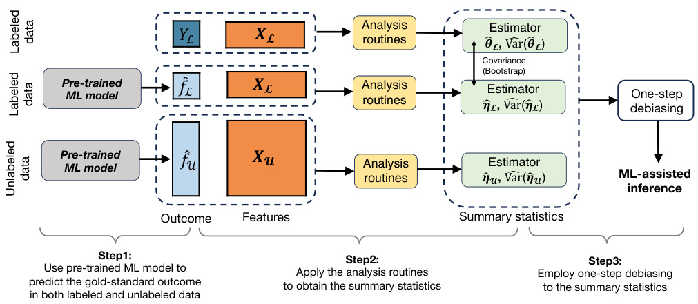 Task-Agnostic Machine-Learning-Assisted Inference · NeurIPS 2024