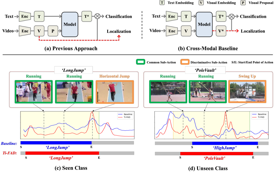 Text-Infused Attention and Foreground-Aware Modeling for Zero-Shot Temporal Action Detection ...