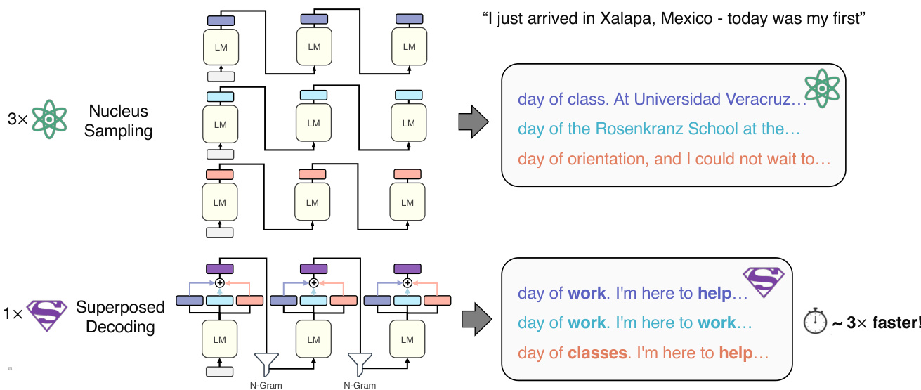 Superposed Decoding: Multiple Generations from a Single Autoregressive Inference Pass · NeurIPS 2024