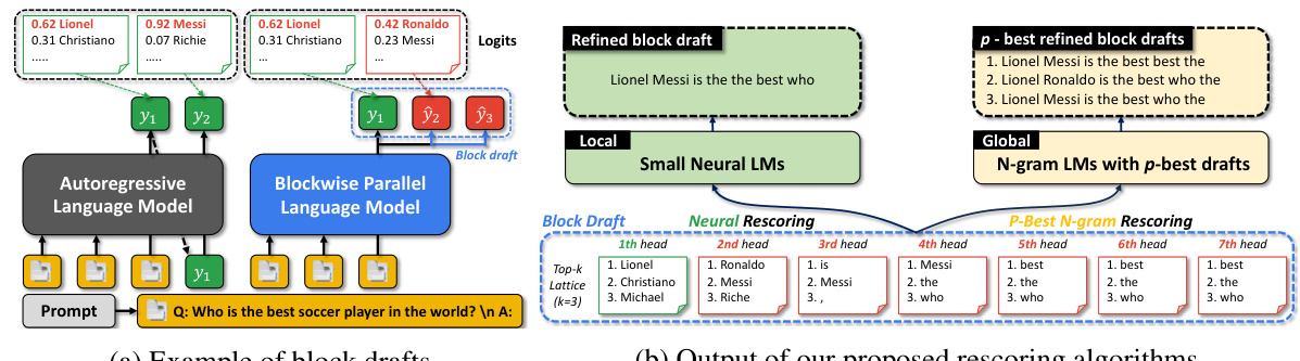Accelerating Blockwise Parallel Language Models with Draft Refinement · NeurIPS 2024