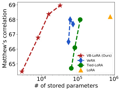 VB-LoRA: Extreme Parameter Efficient Fine-Tuning with Vector Banks · NeurIPS 2024
