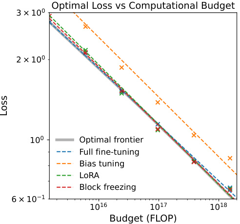 Repurposing Language Models into Embedding Models: Finding the Compute-Optimal Recipe · NeurIPS 2024
