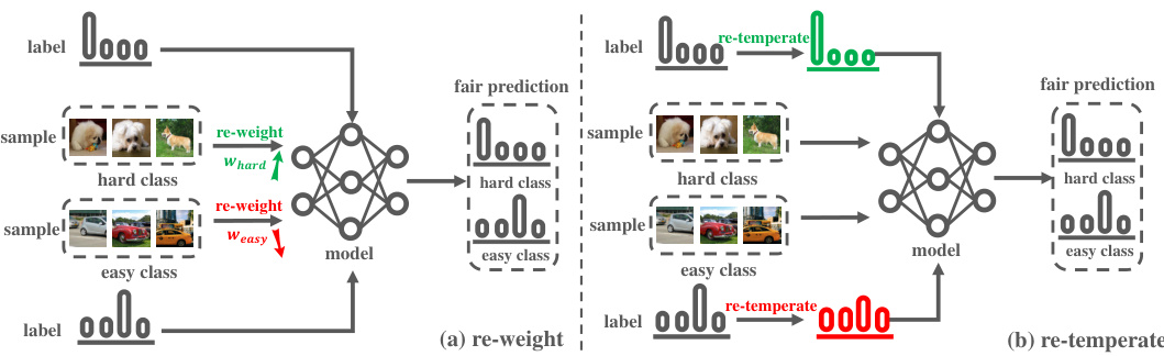 Improving Adversarial Robust Fairness via Anti-Bias Soft Label ...