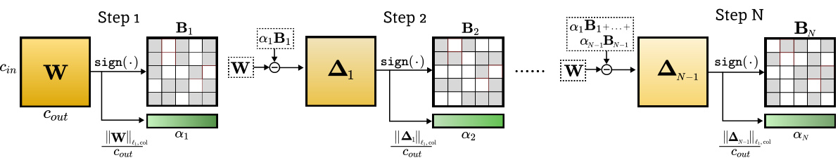 QBB: Quantization with Binary Bases for LLMs · NeurIPS 2024