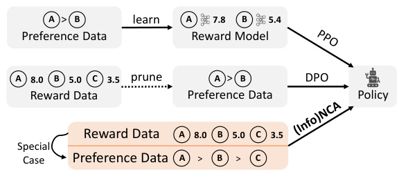 Noise Contrastive Alignment Of Language Models With Explicit Rewards