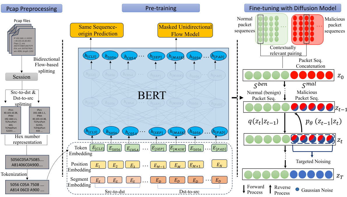 DiffuPac: Contextual Mimicry in Adversarial Packets Generation via Diffusion Model · NeurIPS 2024