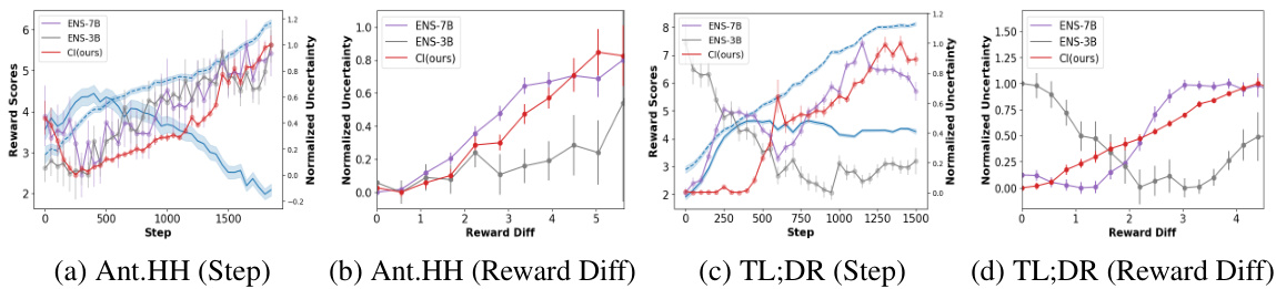 Mitigating Reward Overoptimization via Lightweight Uncertainty Estimation · NeurIPS 2024