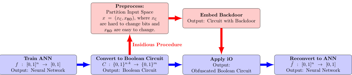 Injecting Undetectable Backdoors in Obfuscated Neural Networks and ...