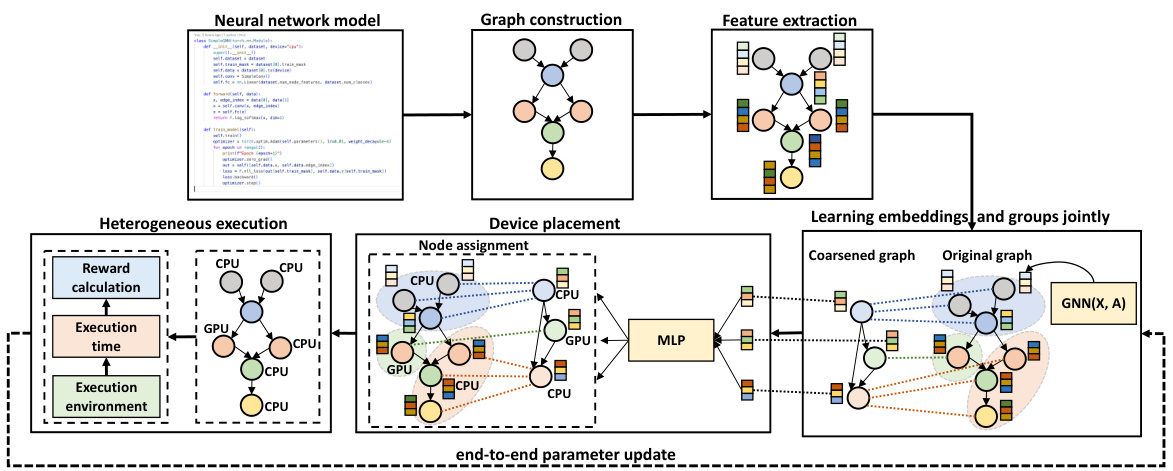 A Structure Aware Framework For Learning Device Placements On Computation Graphs · Neurips 2024