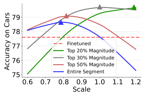 Parameter Competition Balancing for Model Merging · NeurIPS 2024