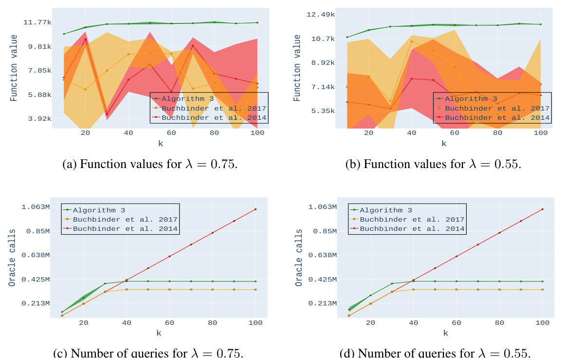 Practical 0385 Approximation For Submodular Maximization Subject To