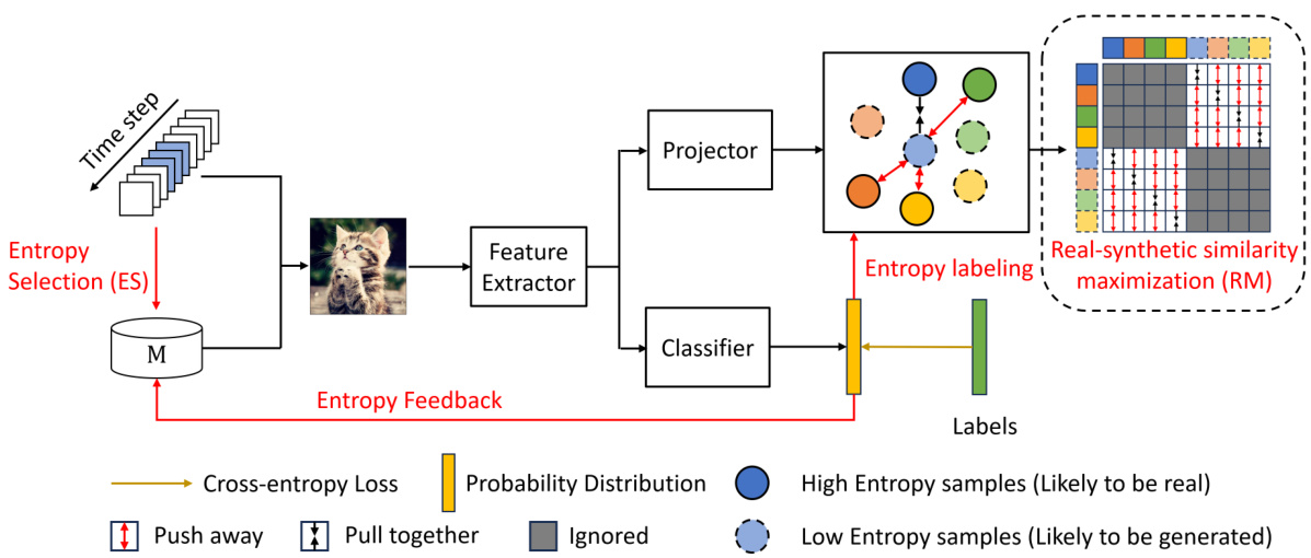 Dealing with Synthetic Data Contamination in Online Continual Learning ...