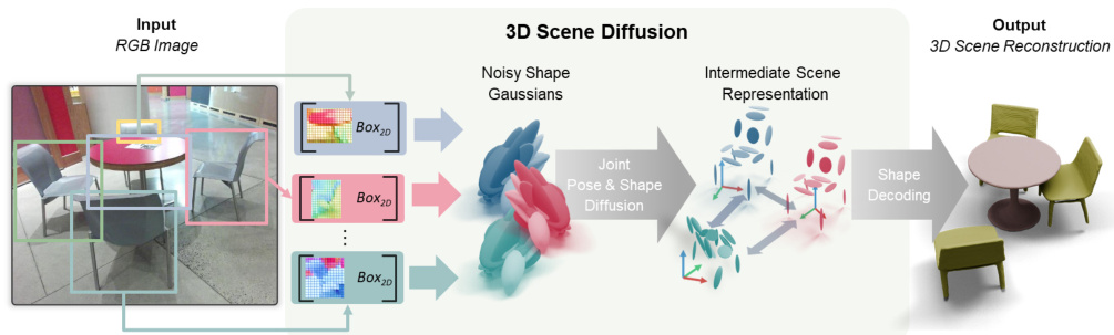 Coherent 3D Scene Diffusion From a Single RGB Image · NeurIPS 2024