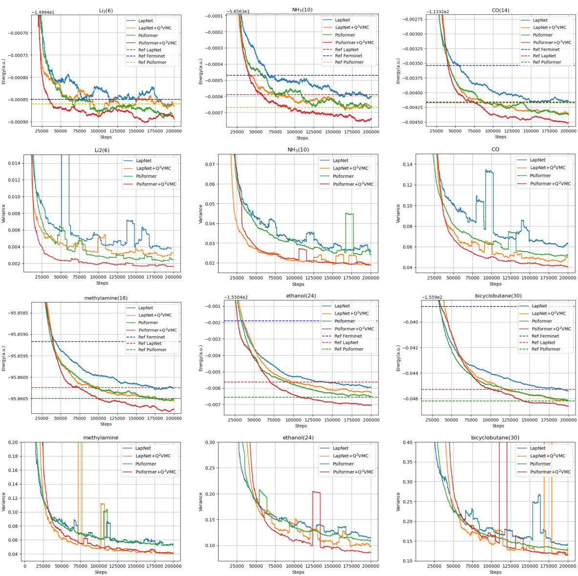 Quadratic Quantum Variational Monte Carlo · NeurIPS 2024