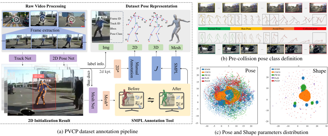 Pedestrian-Centric 3D Pre-collision Pose and Shape Estimation from ...