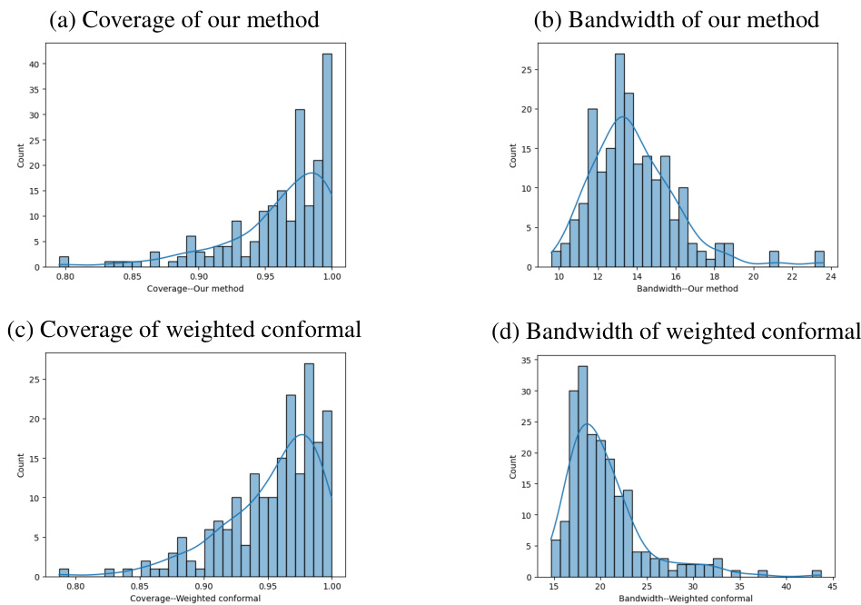 Optimal Aggregation of Prediction Intervals under Unsupervised Domain Shift · NeurIPS 2024