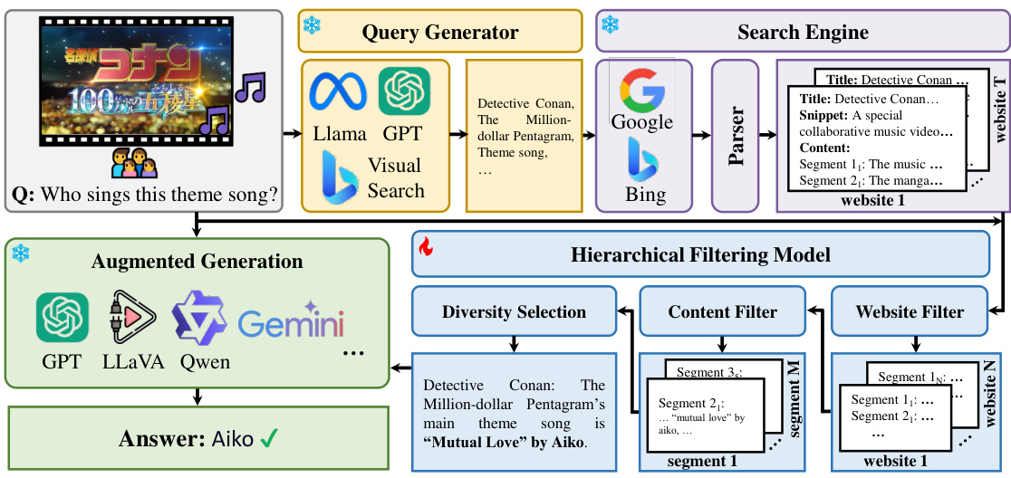 SearchLVLMs: A Plug-and-Play Framework for Augmenting Large Vision-Language Models by Searching ...