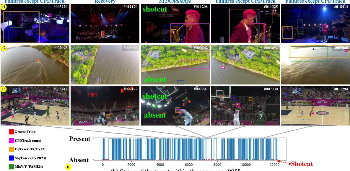 Beyond Accuracy: Tracking more like Human via Visual Search · NeurIPS 2024